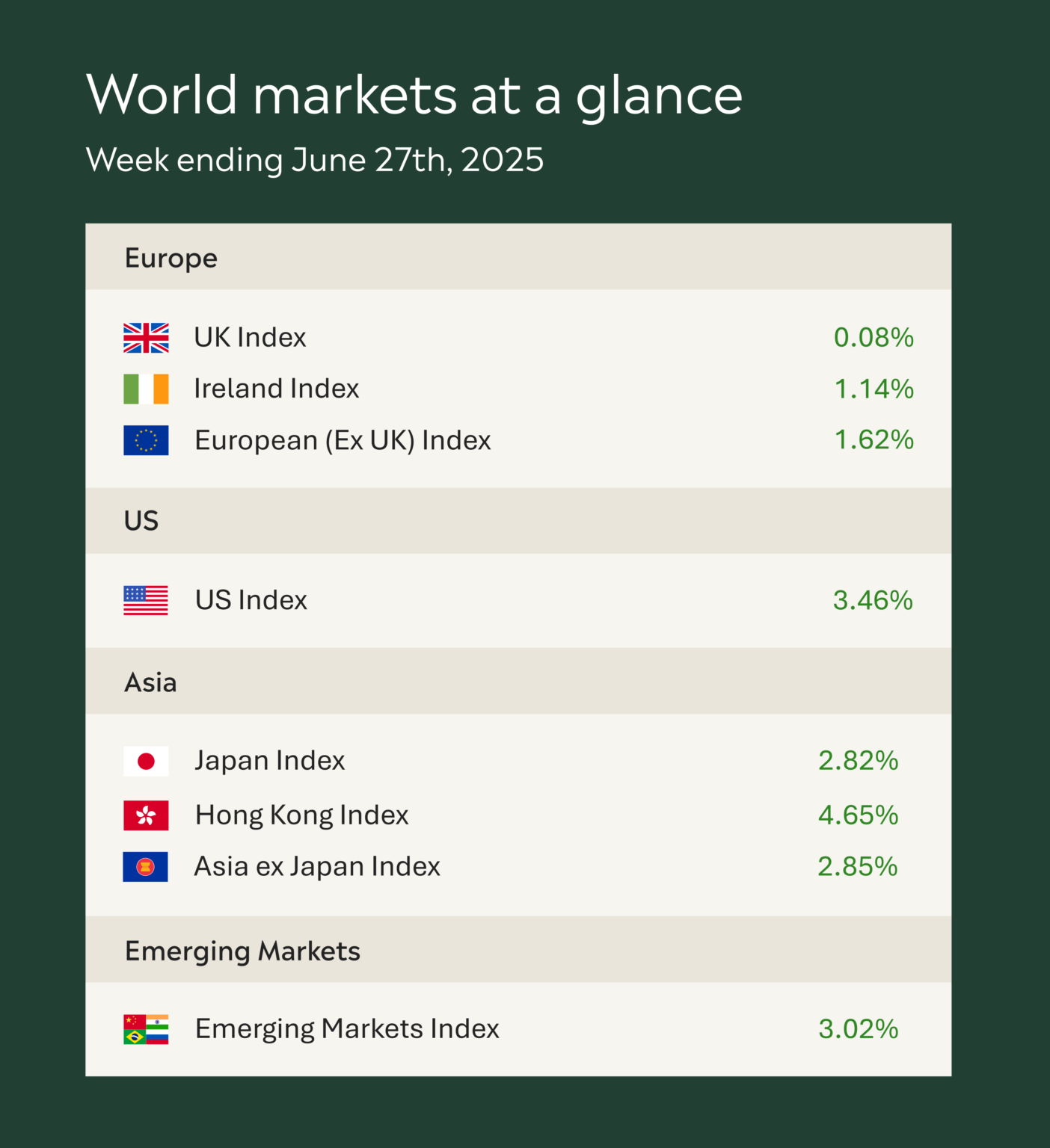 Weekly Market Summary (week ending 27th June 2025)